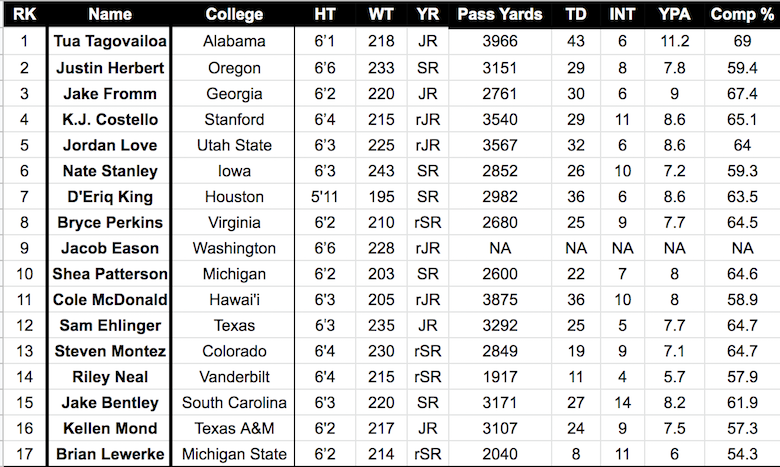 Top-15 2020 NFL Draft QB rankings - NBC Sports