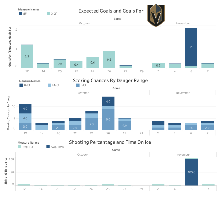 NHL Analytics: Power Play Scoring Game by Game - NBC Sports