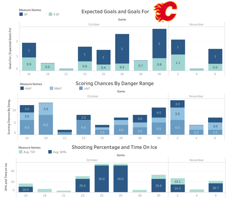 NHL Analytics: Power Play Scoring Game by Game - NBC Sports